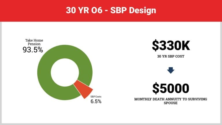 Is SBP Worth It? Compare Costs, Benefits, And Better Options